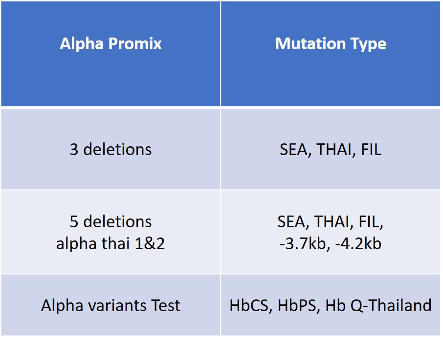 Thalassemia – Alpha ProMix Test Kit - Aicone Medical
